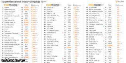 El segundo mayor holder corporativo de Bitcoin cambia su estrategia: ¿MicroStrategy será el siguiente?