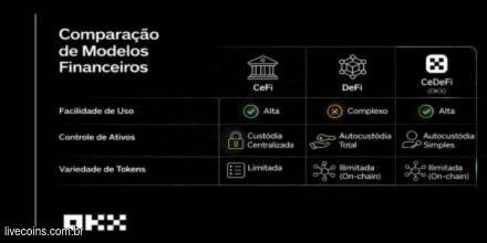 OKX integra mercado descentralizado ao app e elimina etapas técnicas para compra de novos tokens