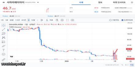 [오늘의 주목코인] 사하라에이아이 공포·탐욕 98 ‘매우 탐욕’…46원대 강세 속 단기 과열 경계