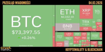 Przegląd wiadomości: kryptowaluty i blockchain [04.03.2026]