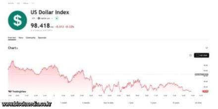 [외환] “미·이란 물밑 접촉설”… 달러 98선 후퇴하며 약세