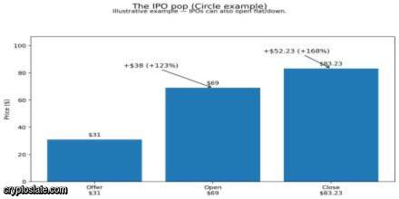 Crypto platform aims to let retail investors buy IPO shares at the same price as Wall Street insiders