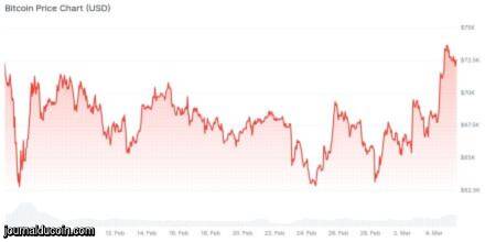 Avec Bitcoin qui franchit les 73 000 $, Ethereum et les altcoins repassent au vert