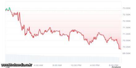 비트코인 7만4000달러 논쟁…“6만 재하락 vs 8만 돌파”
