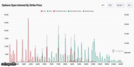 Почему биткоин постоянно возвращается к уровню $70 000 и при чём тут опционы на $13 млрд