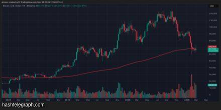 Ложный пробой сопротивления: биткоин рискует упасть до $61 000