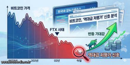“FTX 때보다 더 싸다”… 비트코인 ‘역대급 저평가’ 구간 진입에 반등 기대감