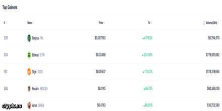 Top 5 tokenuri ale săptămânii (2-9 martie): FAI, BTW, SIGN, RESOLV, SIREN