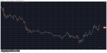 Bitcoin Eyes $70K, Oil Prices Dump as Trump Claims the War Is Almost Over