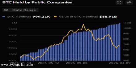 Empery Digital sells 102 BTC for $7.3 million in proceeds to fund share buybacks