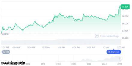 [오후 시세브리핑] 암호화폐 시장 혼조세… 비트코인 70,285달러, 이더리움 2,042달러