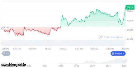 [자정 시세브리핑] 암호화폐 시장 혼조세… 비트코인 71,568달러, 이더리움 2,081달러