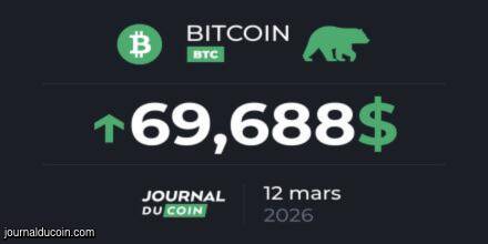 La récupération des 72 400 $ pourrait être très bullish ! Bitcoin 12 mars