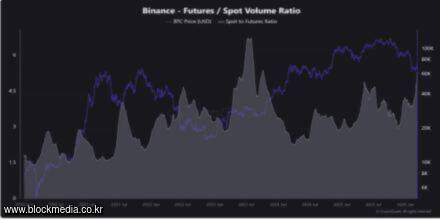 바이낸스 선물 거래, 현물의 5배⋯비트코인 변동성 커지나