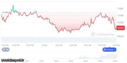 [자정 시세브리핑] 암호화폐 시장 혼조세… 비트코인 69,611달러, 이더리움 2,046달러