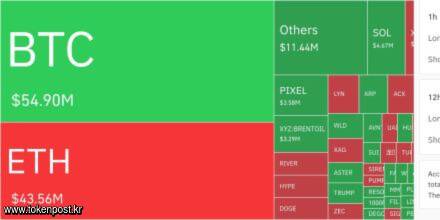 암호화폐 시장, 24시간 동안 레버리지 포지션 1억 979만 달러 청산