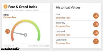 비트코인 ‘극단적 공포’ 40일 넘겼다…테라 붕괴 이후 최장 기록
