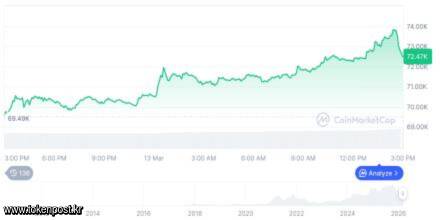 [자정 시세브리핑] 암호화폐 시장 상승세… 비트코인 72,419달러, 이더리움 2,151달러