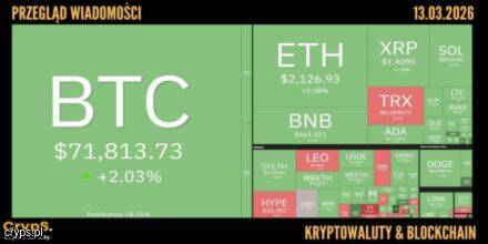 Przegląd wiadomości: kryptowaluty i blockchain [13.03.2026]
