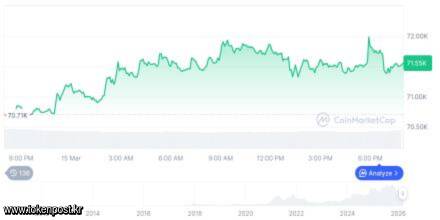 [모닝 시세브리핑] 암호화폐 시장 혼조세… 비트코인 71,559달러, 이더리움 2,114달러