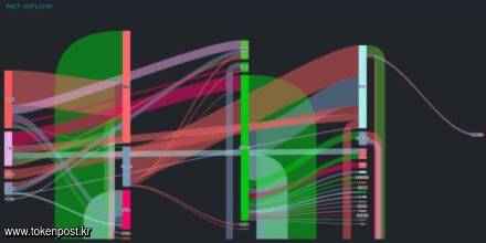 [크립토 인앤아웃] 이더·비트로 자금 몰려…원화 환전 2120만 달러