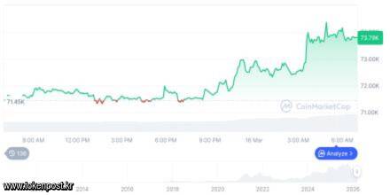 [저녁 시세브리핑] 암호화폐 시장 상승세… 비트코인 73,748달러, 이더리움 2,261달러