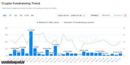 [크립토 딜북] 주간 3.3억 달러 투자 조달…메타·피델리티·a16z 등 참여