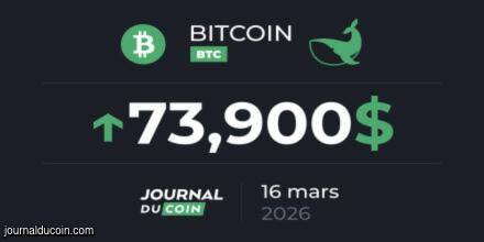Le BTC se réveille et dépasse les 74 000 $ – Bitcoin 16 mars