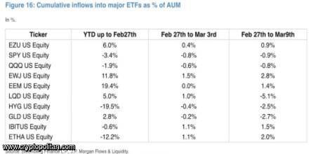 Bitcoin is Up 11% Since the Iran War Started While Gold and the S&P500 Are Down: JPMorgan’s Data Shows Why