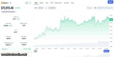 [뉴욕 코인시황/마감] 비트코인 7.4만달러 돌파… 중동 리스크에 ‘안전자산’ 재조명