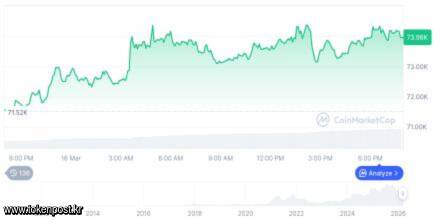 [모닝 시세브리핑] 암호화폐 시장 상승세… 비트코인 73,962달러, 이더리움 2,333달러