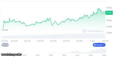 [오후 시세브리핑] 암호화폐 시장 혼조세… 비트코인 75,191달러, 이더리움 2,352달러