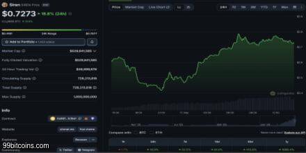 What is SIREN Crypto? SIREN Price Tops Gainers in 22% Pump – Next Stop $1?