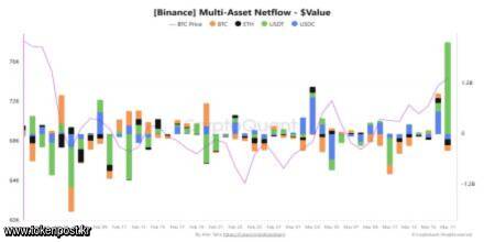 바이낸스, 하루 22억 달러 USDT 유입…2025년 11월 이후 최대