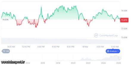 [저녁 시세브리핑] 암호화폐 시장 혼조세… 비트코인 73,964달러, 이더리움 2,323달러