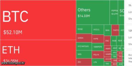 암호화폐 시장, 24시간 동안 레버리지 포지션 1억 468만 달러 청산