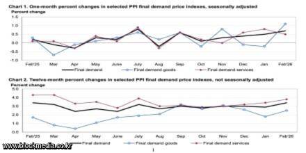 “물가 다시 불붙나”…美 PPI 0.7% 급등, 예상 크게 상회