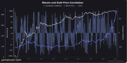 Bitcoin ve altın korelasyonu, FTX dönemi seviyesine düştü, ayrışma zirve yaptı