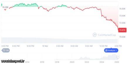 [자정 시세브리핑] 암호화폐 시장 하락세… 비트코인 71,077달러, 이더리움 2,190달러