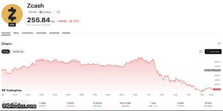 ZEC Price Prediction: ZCash Rally Shows No Signs of Slowdown