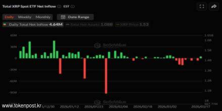 [알트 현물 ETF] 17일 XRP 유입 전환, SOL 5거래일 연속 강세