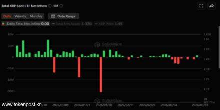 [알트 현물 ETF] 전 종목 유입 ‘제로’…SOL만 순유출 전환