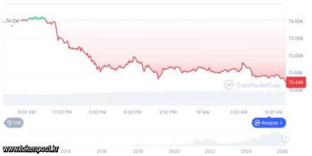 [저녁 시세브리핑] 암호화폐 시장 혼조세… 비트코인 70,543달러, 이더리움 2,180달러