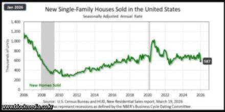 미국 1월 신규주택 판매… 전월비 17.6% 급락