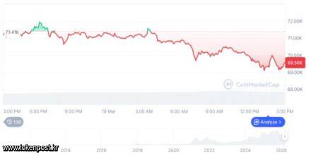 [자정 시세브리핑] 암호화폐 시장 혼조세… 비트코인 69,508달러, 이더리움 2,124달러
