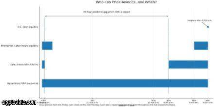 Crypto just opened S&P 500 trading for the weekend while Wall Street shuts down