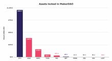 Centralized assets now constitute 40% of MakerDAO’s vaults